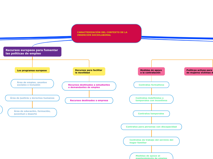 CARACTERIZACIÓN DEL CONTEXTO DE LA INSERCI...- Mind Map